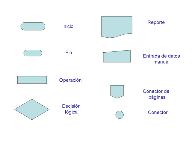 ALGORITMOS Y DIAGRAMAS DE FLUJO: DEFINICION DE DIAGRAMA DE FLUJO Y SU ...