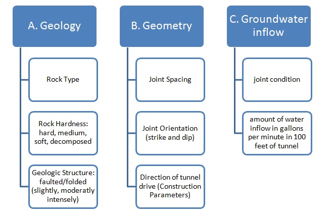 Civil Engineering: Rock mass Classification Systems