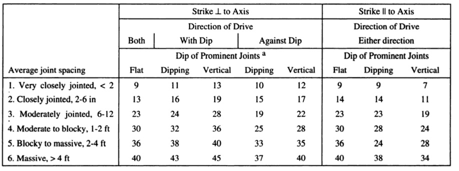 Civil Engineering: Rock mass Classification Systems