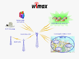Redes Inalambricas: WiMAX. ¿El sustituto de Wi-Fi?