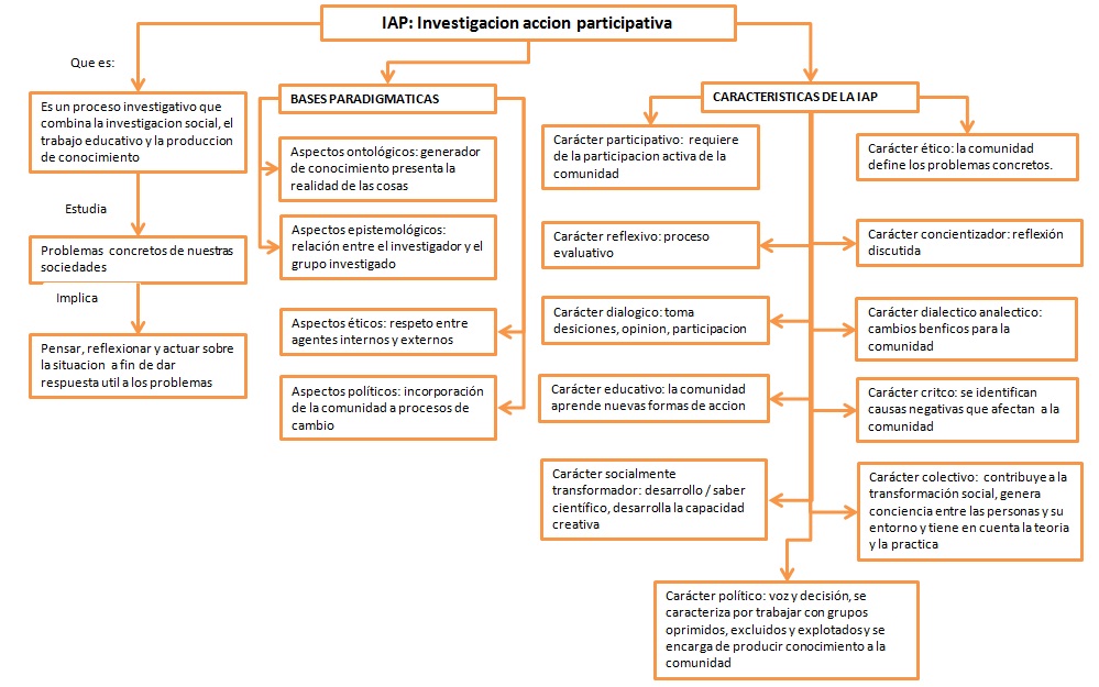 IAP: Investigacion acción participativa: IAP: Investigación acción ...