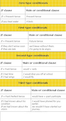 EASY ECCE: Types of Conditionals. Inverted Conditionlas