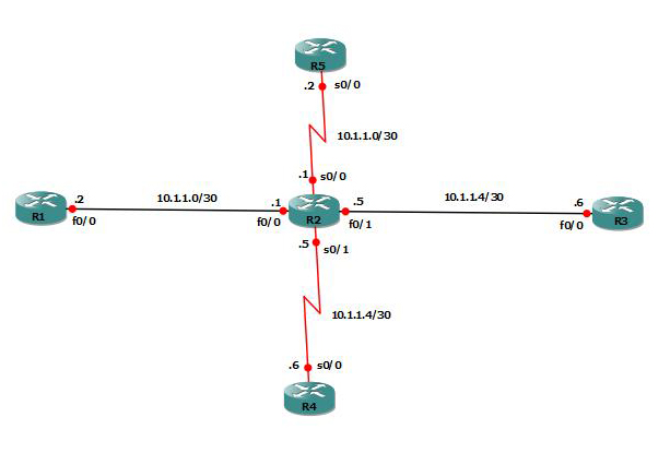 Networking Made Easy: Simple VRF LAB w/explanation