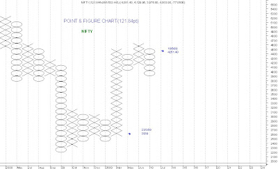 TIPS AND CHART: Point and Figure (P&F) Charts