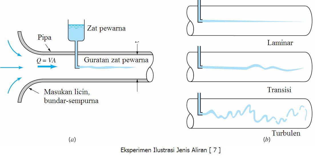 Bilangan Reynolds - Pustaka Dewa