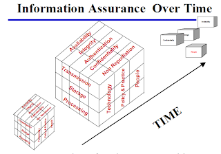 Information Security Systems: Information Assurance Model
