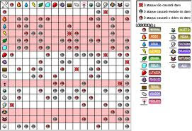 Pokemon: Fraquezas dos Tipos dos Pokemons