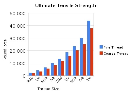 mechanicsupport.com: Coarse Thread vs Fine Thread Strength