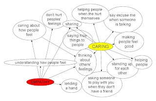 Lawfield Threes: Caring and Empathy Mind Map