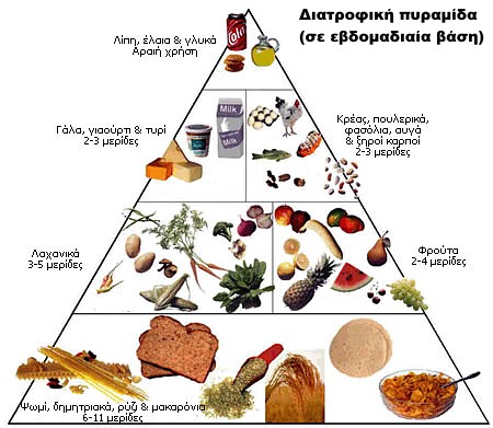 ΔΙΑΤΡΟΦΗ,ΥΓΕΙΑ & ΕΥΕΞΙΑ: Μεσογειακή Διατροφή