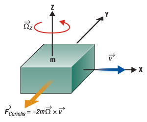 Introduction to MEMS gyroscopes