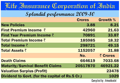 LICAGENTS: Splendid Performance of LIC in 2009-10