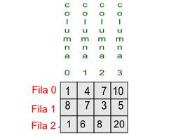 Programas Resueltos: Como leer y imprimir una matriz bidimensional c++