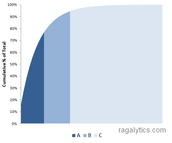 Abc Analysis