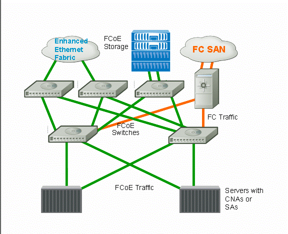 The SANMAN: It Isn't Over Yet For Fibre Channel Over Ethernet