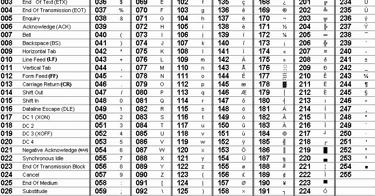 ASCII Karakterleri Nedir?-GuNaY CeLiK