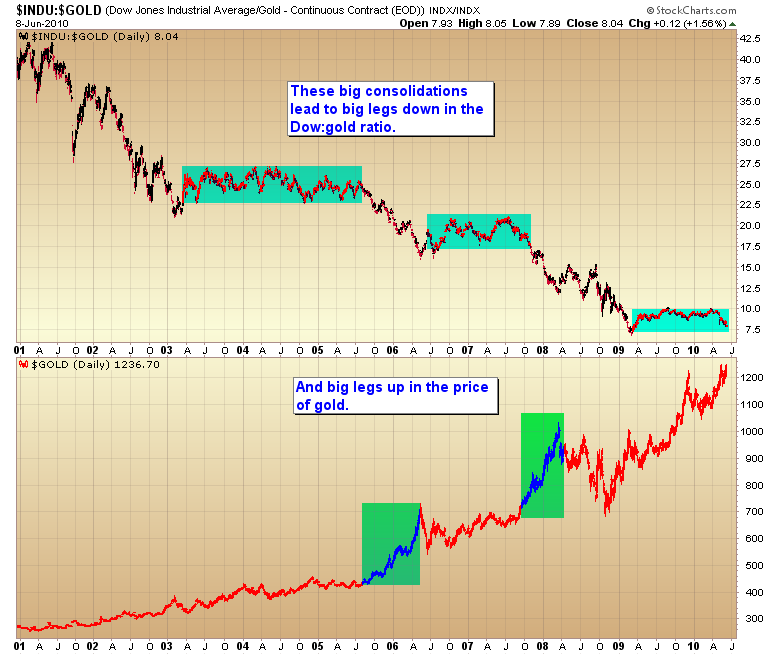DOW: Gold Ratio posed for another leg down - MINING.COM