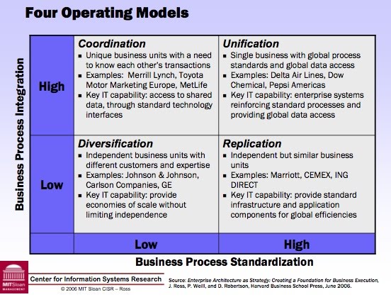 Arquitectura Empresarial, Tecnologías e Integración: La relevancia del ...
