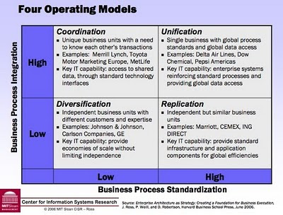 Arquitectura Empresarial, Tecnologías e Integración: La relevancia del ...
