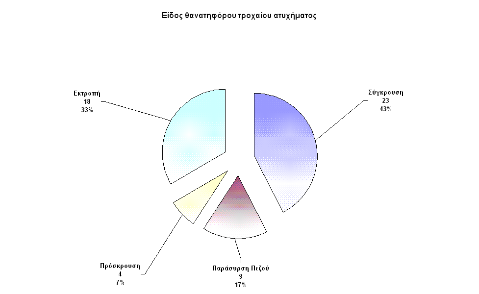 Ε.Υ.ΘΥ.Τ.Α.Ρόδου: ΔΕΛΤΙΟ ΤΥΠΟΥ: ΣΧΕΤΙΚΑ ΜΕ ΤΑ ΤΡΟΧΑΙΑ ΑΤΥΧΗΜΑΤΑ ΤΗΣ ...