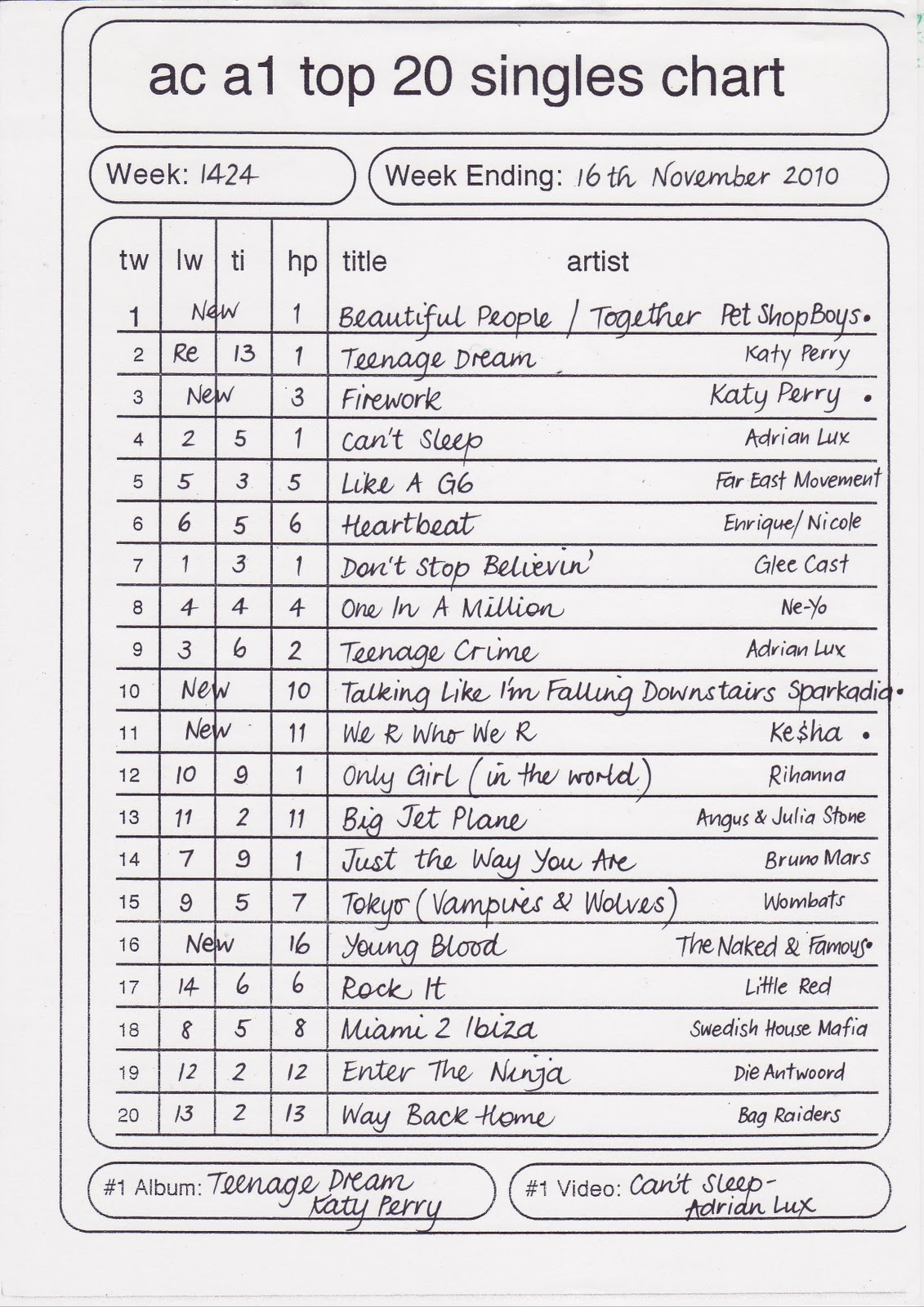 A1's Weekly Music Chart: A1 Chart Issue 1424 : Surprise