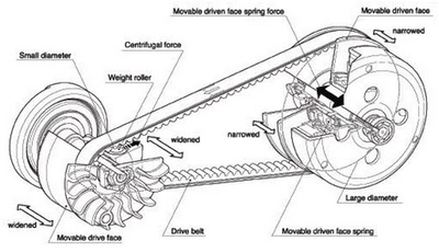 Moto GP: Working Mechanism CVT At Low Rpm