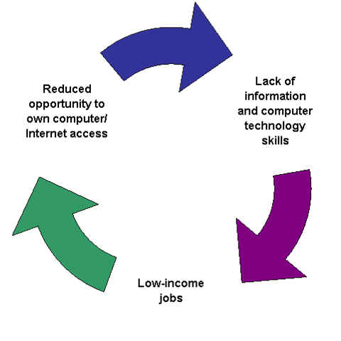 gemma's reflective journal.: Digital divide