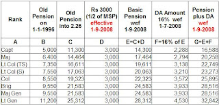 Report My Signal- Blog: SCPC: Revised Pension for the Armed Forces