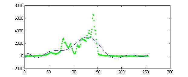 Wild Informatics: Smoothing image historgram in MATLAB