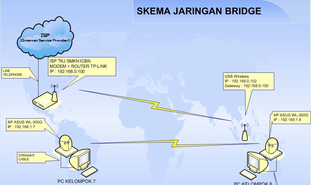 Membuat Jaringan dengan Sistem Bridge dengan menggunakan Access Point ...