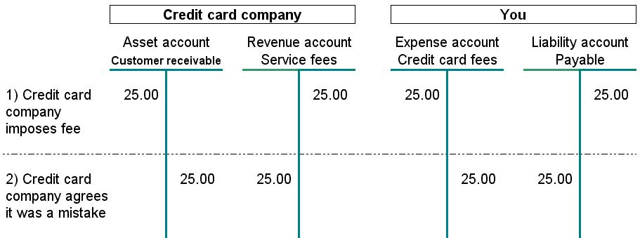 Accounting 101 - Debits and Credits