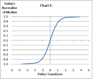 What is the Fisher Transform?-Excel VBA, Technical Indicators ...