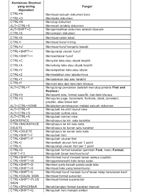 SHORTCUT keys Microsoft Word