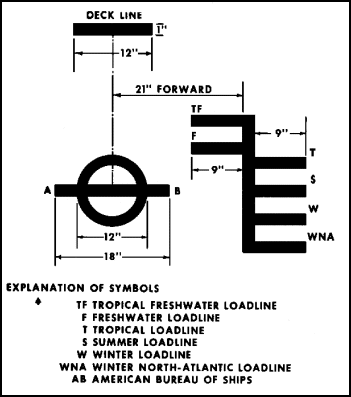 Ahoy Sailor: Plimsoll Mark