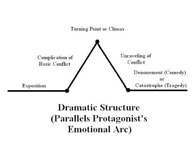 Plot Structure Diagram Pyramid 20 Fun Reading Activities For