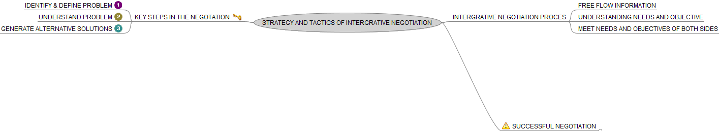 kiesha haggerty blog: Strategy and Tactics of Integrative Negotiation ...