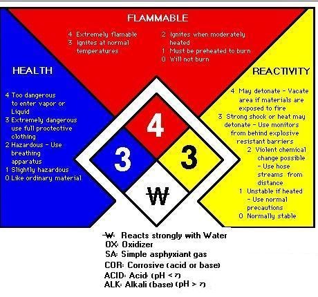 Dr Will McCarthy's Science Site: NFPA Fire Diamond for Hazardous Chemicals