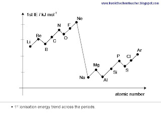 KWOK The Chem Teacher: Periodicity - Ionisation Energy Trend