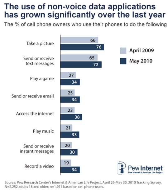 Tech QQ: Smartphone usage statistics from the US