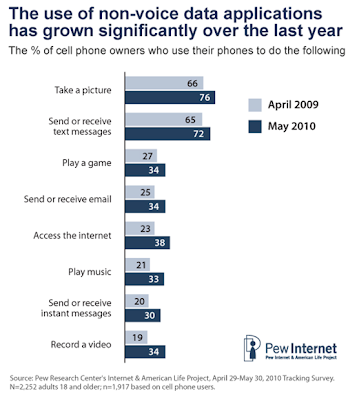 Tech QQ: Smartphone usage statistics from the US