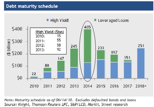 The Lumpy Investor: 2010 - 2018 High Yield Maturity Schedule