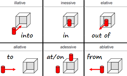 The Estonian Language Blog: Locative cases