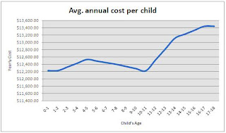 Its NICE BOY: Estimated cost of raising a child from birth to adulthood