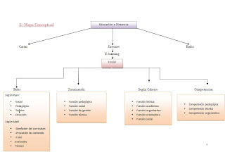 LA FORMACION E-LEARNING: Mapa Conceptual E-tutor
