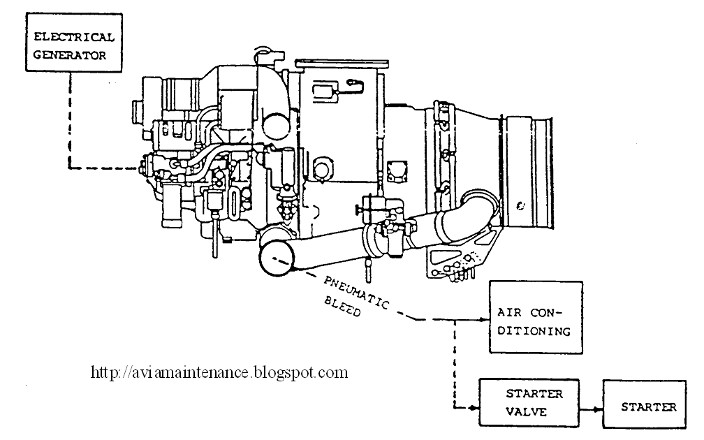 Aircraft Auxiliary Power Unit (APU) | Aircraft Maintenance Engineering ...