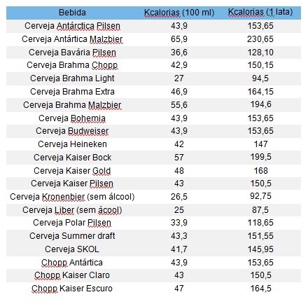 Blog Da HeLo!: As calorias da cerveja/chopp!