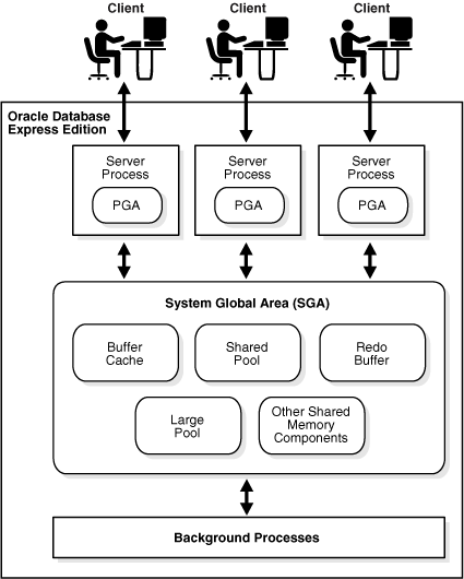 ADMINISTRACION BASE DATOS: Que es un SGA - Oracle