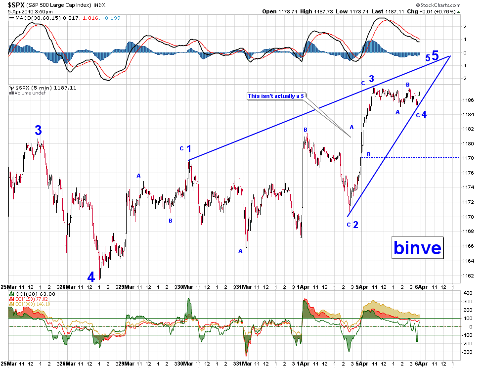 Market Thoughts and Analysis: Another Ending Diagonal