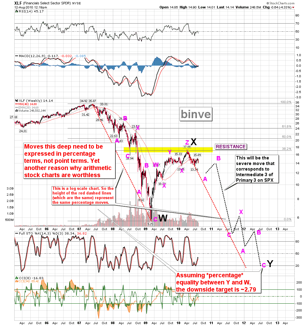 Market Thoughts and Analysis: BKX and XLF Charts