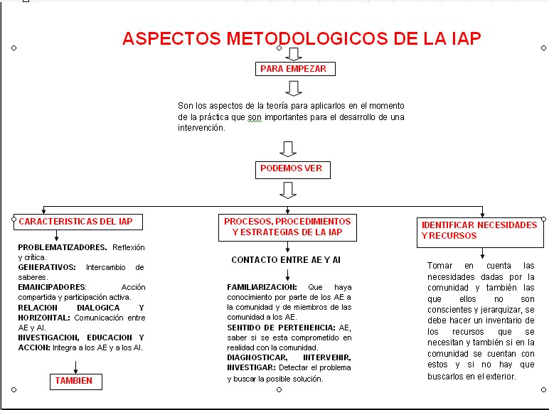 INT. PSICOSOCIAL EN LA COMUNIDAD: MAPA CONCEPTUAL DE ASPECTOS METODOLOGICOS DEL IAP